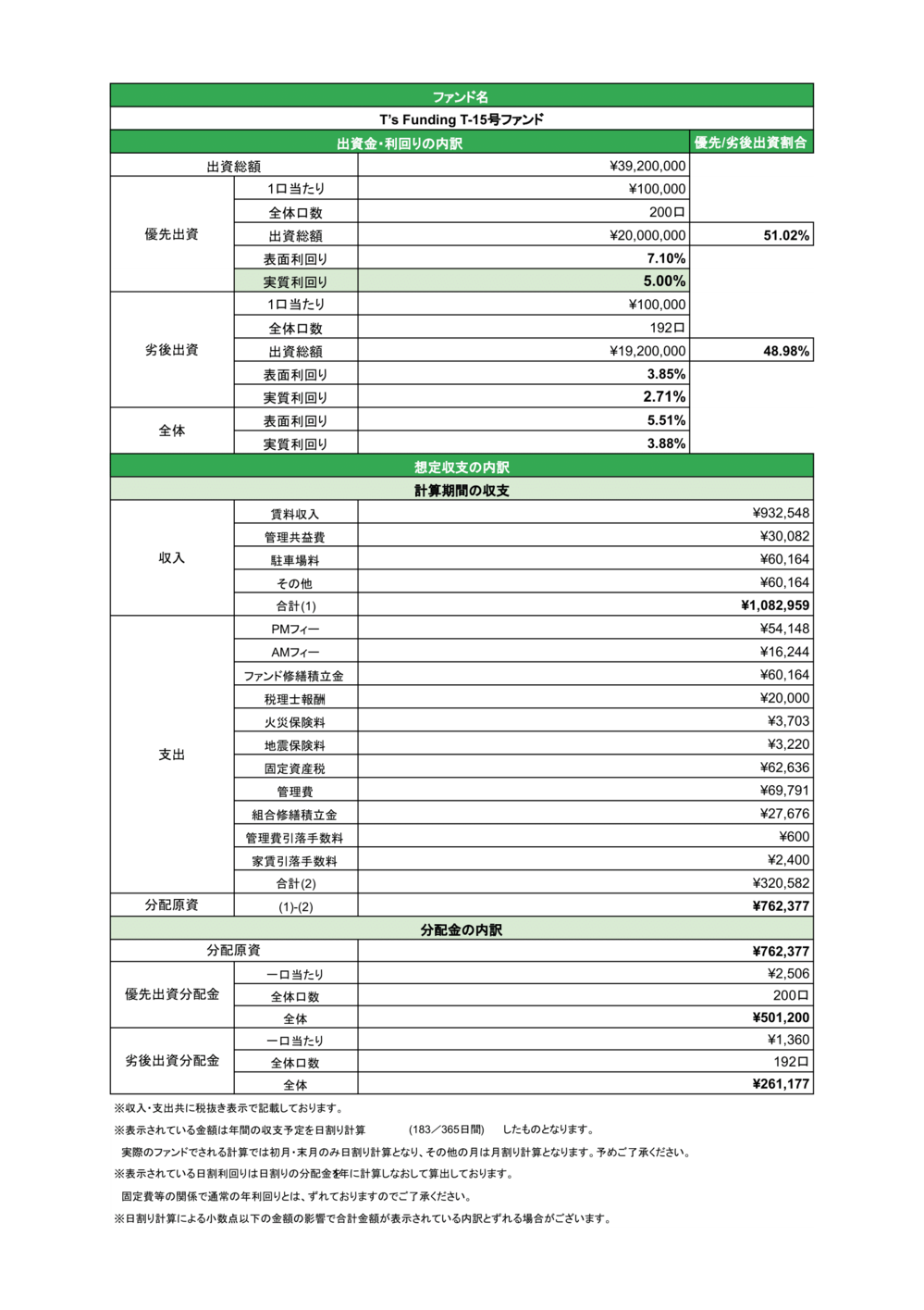 T's Funding 玉城社長インタビュー：安全性が際立つミドルリターン型不動産クラウドファンディングへの挑戦 | YANUSY