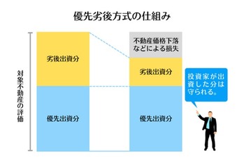 優先劣後方式とは？不動産クラウドファンディング選びで重視すべき理由 | YANUSY