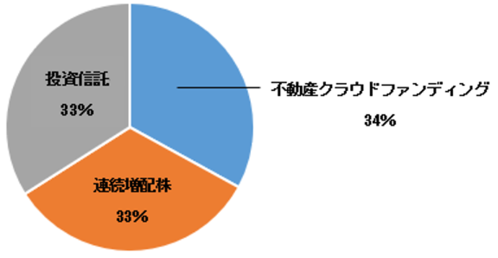 資産運用で年利5％を実現するには？おすすめの4つの投資方法とポートフォリオ例 | YANUSY