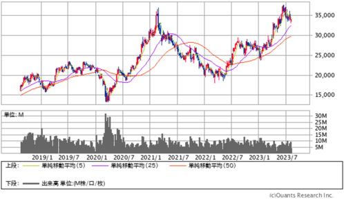 ファーストリテイリングの株式を5年保有した人はいくら儲かった？ | YANUSY