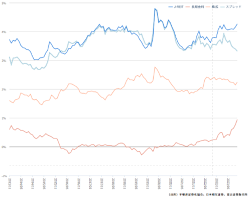 REITが高利回りの理由とは？配当の仕組みを解説 | YANUSY
