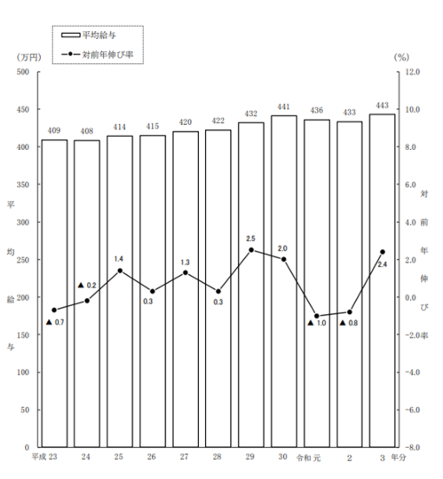 大谷翔平の時給は約500万円!? 一般の日本人が稼ぐには何年かかる？ | YANUSY